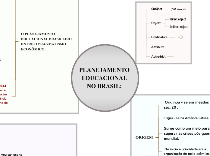 PLANEJAMENTO EDUCACIONAL NO BRASIL: - Mind Map